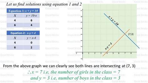 Ncert Class 10 Maths Pair Of Linear Equations In Two Variables Exercise 31 Solutions At Good Bricks