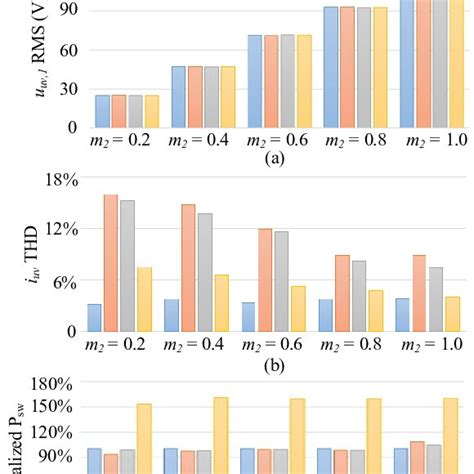 comparison results with the conventional two level pwm and cmv