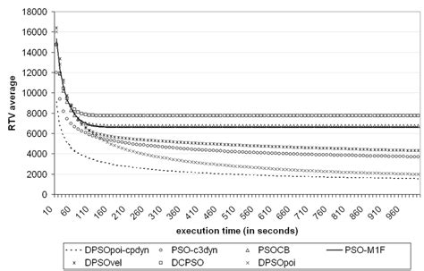 Average Of The Rtv Values Obtained Over The Computing Time Download Scientific Diagram