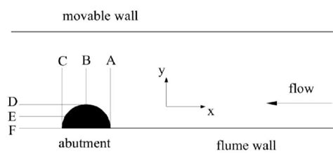 Schematic Of Flow Field Download Scientific Diagram