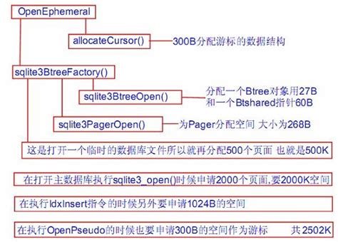 Sqlite内存使用情况分析sqlite空数据库占有内存 Csdn博客