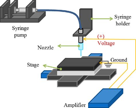 Schematic Of The Ehd Printing System Download Scientific Diagram