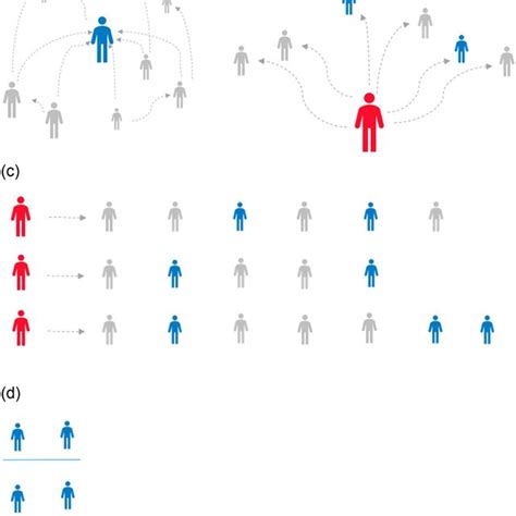 a summary of our social context modeling approach a given a graph of