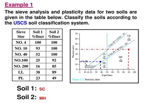 Soil Classification For Engineering Purposes Geodata Drilling