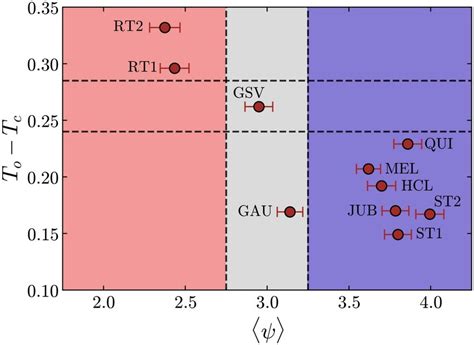 Distance To Criticality And Text Coherence Relation Between The Download Scientific Diagram