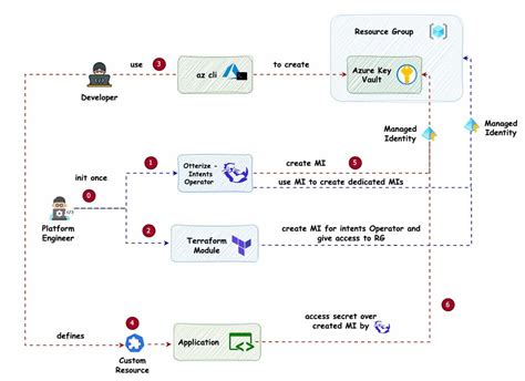 Automate Workload Iam On Azure With Otterize Razure
