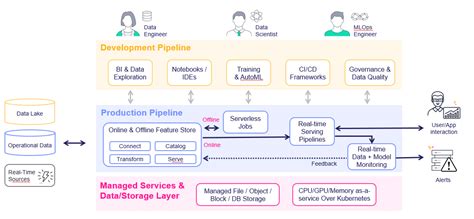 performance and productivity to ai ml projects