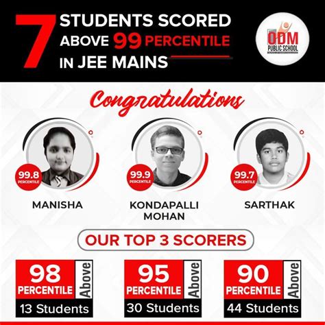 Congrats ODMians On Your Phenomenal Success JEE Main Result 2022 Babe Results Public