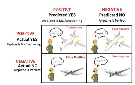 Confusion Matrix And Its Metrics Explained By Madhumitha V Aug 2023 Medium