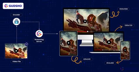 Adaptive Bitrate Streaming What It Is And How ABR Works