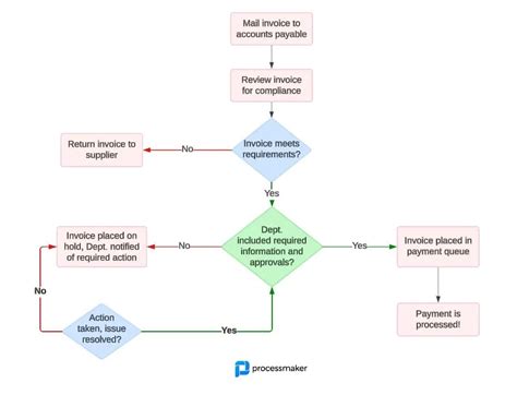 A Guide To Business Process Mapping BPI The Destination For Everything Process Related
