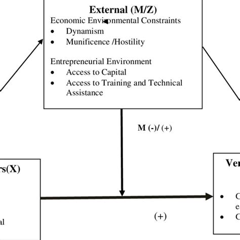Conceptual Diagram For The Environments Mitigating Effect Download