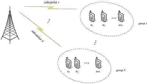 Power Allocation And User Grouping For Noma Downlink Systems