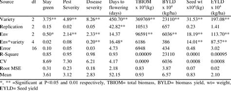 Combined Anova For Tolerance And Yield Traits Across Three Locations