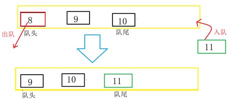 C语言实现栈和队列动态队列和堆栈的数组实现 Csdn博客