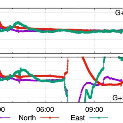 Satellites Flagged With Cycle Slips Using Gps Galileo Rtd From 300