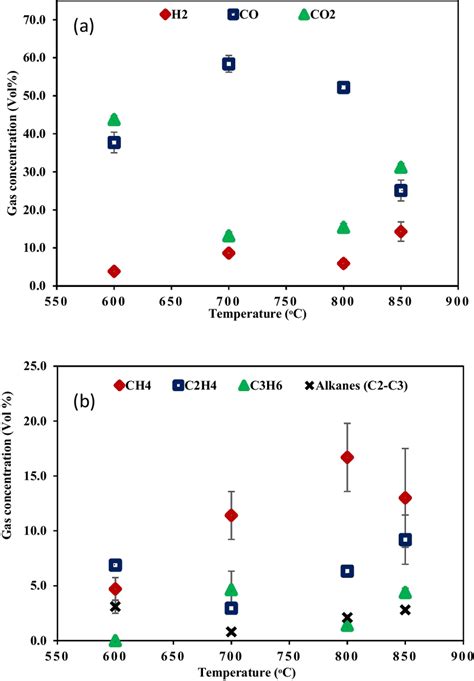 The Effect Of Pyrolysis Temperature On The Composition Of The Gases