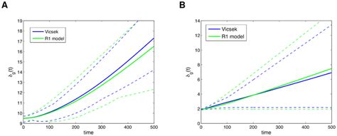 Comparison Of Between The Modified Vicsek Model Data And The Best” R1