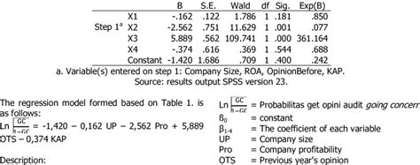 Partial Hypothesis Test Results Walds Test Download Scientific Diagram