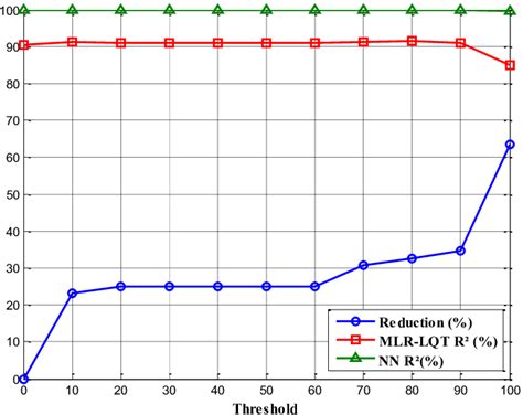 The Trends Of Model Reduction And Its Average R 2 Values For Mlr Lqt Download Scientific
