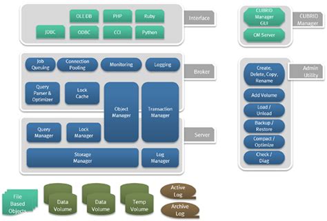 introduction to cubrid — cubrid 10 1 0 documentation