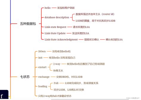 ospf基础（open shortest path first）内部igp网关路由协议 ospfigp csdn博客