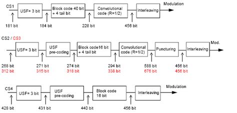 Telecom Guide Gprs Coding Schemes
