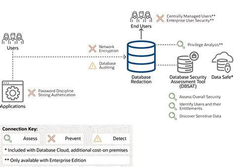 The Benefits Of Database Maximum Security Architecture Oracle Australia
