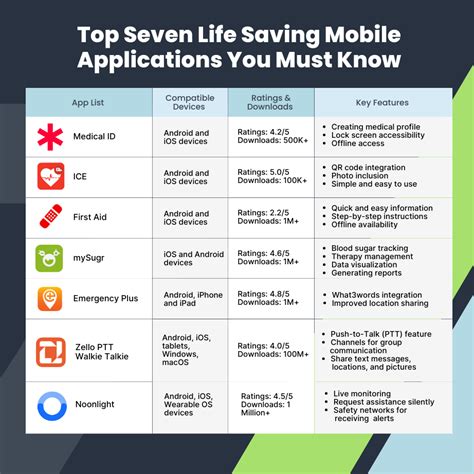 seven mobile apps that can literally save your life