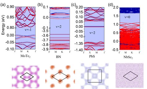 Band Structures Of Some Typical Twisted Bilayer Materials A Bilayer