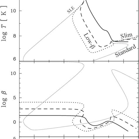 Local Thermal Equilibrium Curves Of Accretion Disks At ̟ 5r S On