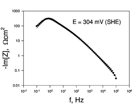 Comparison Between Experimental Dots And Calculated Line Values Of