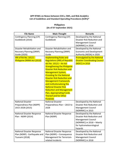 list of guidelines and sops app rtwg nexus 210907 pdf disaster risk