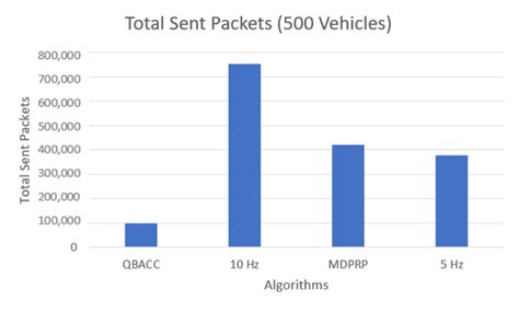 Total Sent Packets With 300 Vehicles Download Scientific Diagram