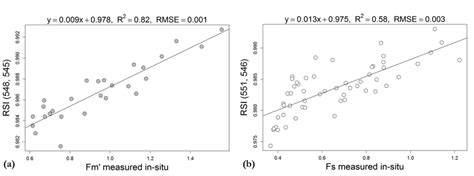 1 Example Of Regression Fitted For The RSI Combinations Against Fm Download Scientific