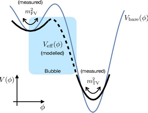 Figure 1 From Mass Renormalization In Lattice Simulations Of False