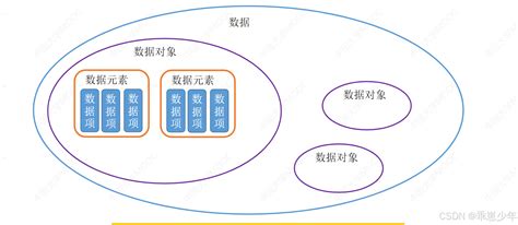 数据结构 绪论1 Csdn博客