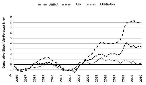 Cumulative Error Results Download High Resolution Scientific Diagram