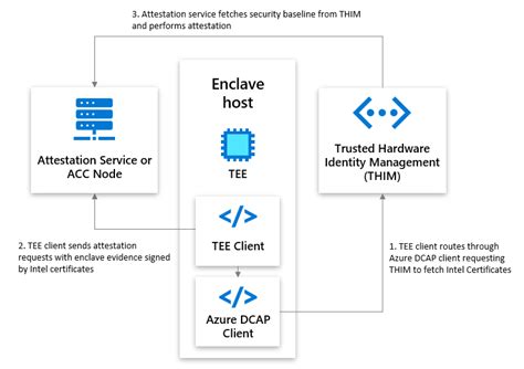 Trusted Hardware Identity Management Microsoft Learn