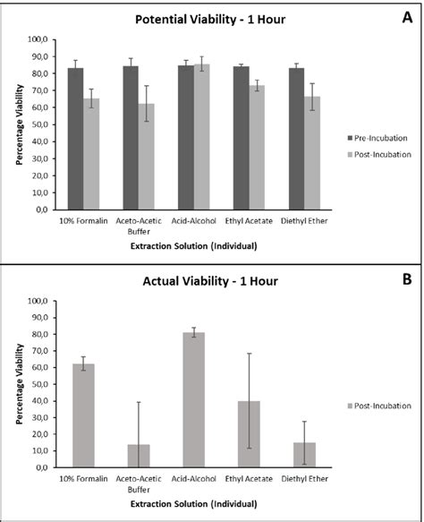 Potential Viability A And Actual Viability B Of Samples Exposed To Download Scientific