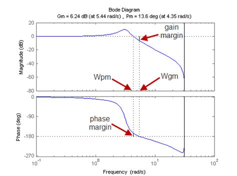 Phase Margin Isaac S Science Blog