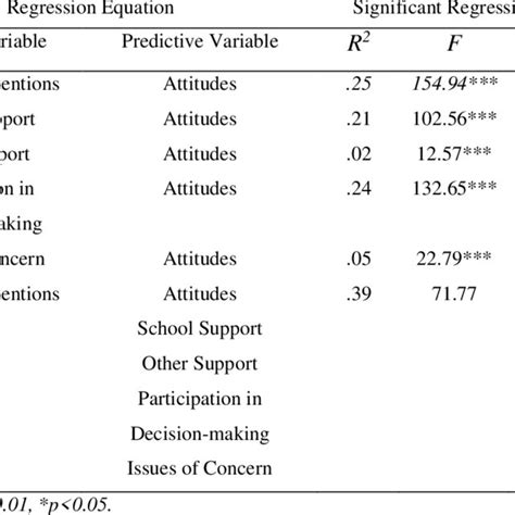 Regression Analysis Of The Relationship Between Variables In The Model Download Scientific