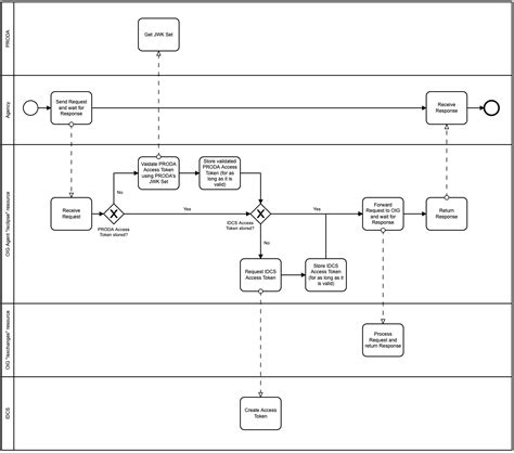 Medicare Online And Eclipse Web Services Oracle Insurance Gateway 3213