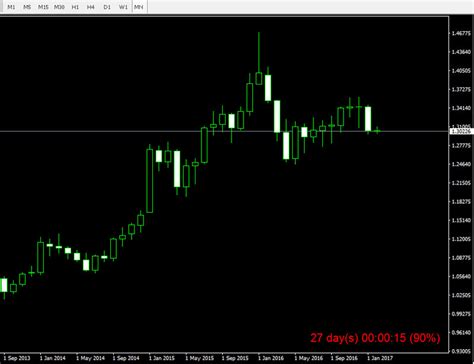 Time To Next Candle Opening Forex Indicator For Metatrader 4 Forex