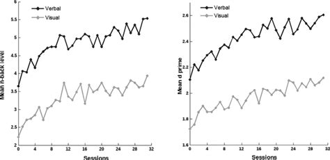 Training Results Of Working Memory Training Wmt Group Mean N‐back Download Scientific