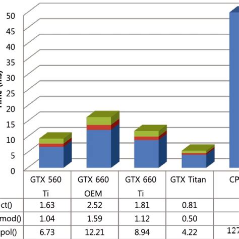 Execution Times Of Beamforming Kernels On Different Platforms