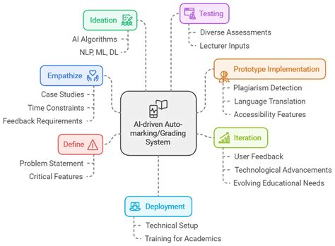 Frontiers Developing A Design Thinking Artificial Intelligence Driven