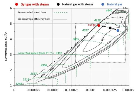 Compressor Operating Point With Steam Flow Rate Of 56 G S Download Scientific Diagram