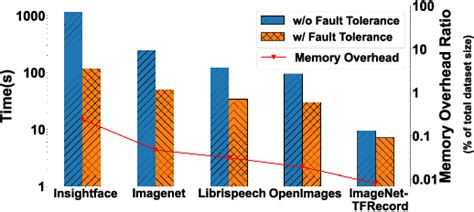 Figure From High Level Data Abstraction And Elastic Data Caching For Data Intensive AI
