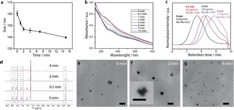 Figure 4 From Photo Cleavable Thioacetal Block Copolymers For Controlled Release† Semantic Scholar